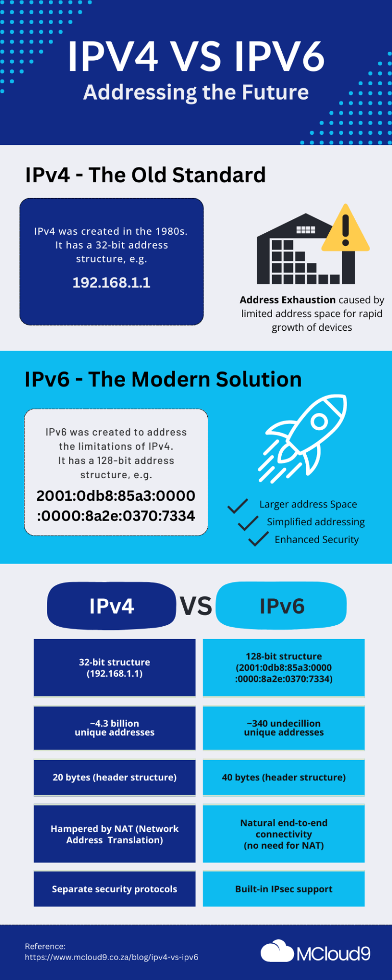 Infographic: IPv4 vs IPv6 - Addressing the Future - MCloud9 Hosting